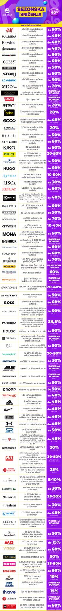 Sezonska sniženja u Delta Planetu | Delta Planet Banja Luka